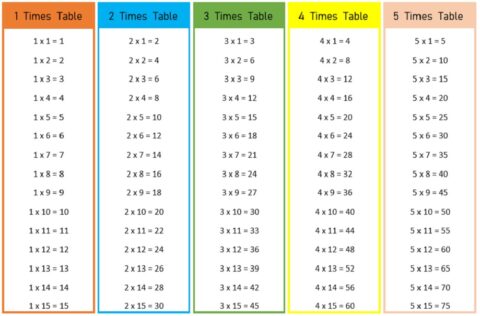 1 to 15 Multiplication Tables and Charts - Free Downloads ...