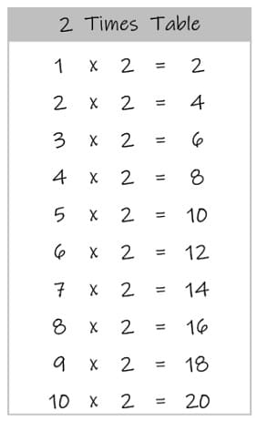 2 Times Tables Charts and Worksheets - Free Downloads | Multiplication ...