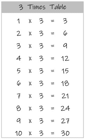 3 Times Tables Charts and Worksheets - Free Downloads | Multiplication ...