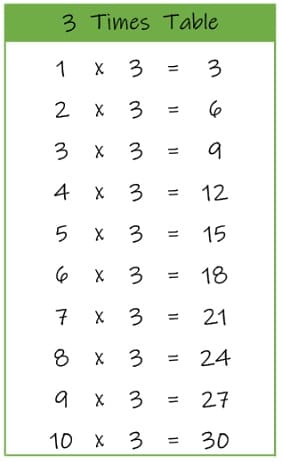 3 Times Tables Charts and Worksheets - Free Downloads | Multiplication ...