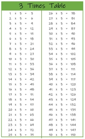 3 Times Tables Charts and Worksheets - Free Downloads | Multiplication ...