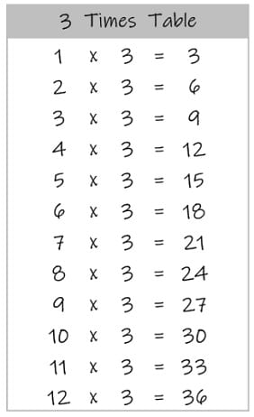 3 Times Tables Charts and Worksheets - Free Downloads | Multiplication ...