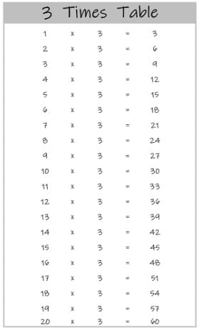 3 Times Tables Charts and Worksheets - Free Downloads | Multiplication ...