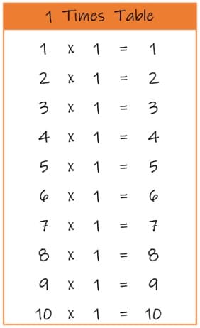 1 Times Tables Charts and Worksheets - Free Downloads | Multiplication ...