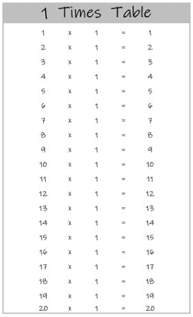 1 Times Tables Charts and Worksheets - Free Downloads | Multiplication ...