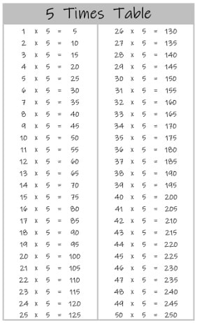 5 Times Tables Charts and Worksheets - Free Downloads | Multiplication ...