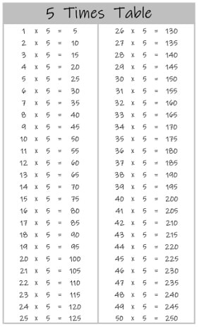 5 Times Tables Charts and Worksheets - Free Downloads | Multiplication ...