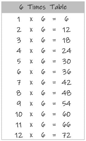 6 Times Tables Charts and Worksheets - Free Downloads | Multiplication ...