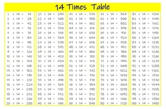 14 Times Table – Free Downloadable & Printable PDF